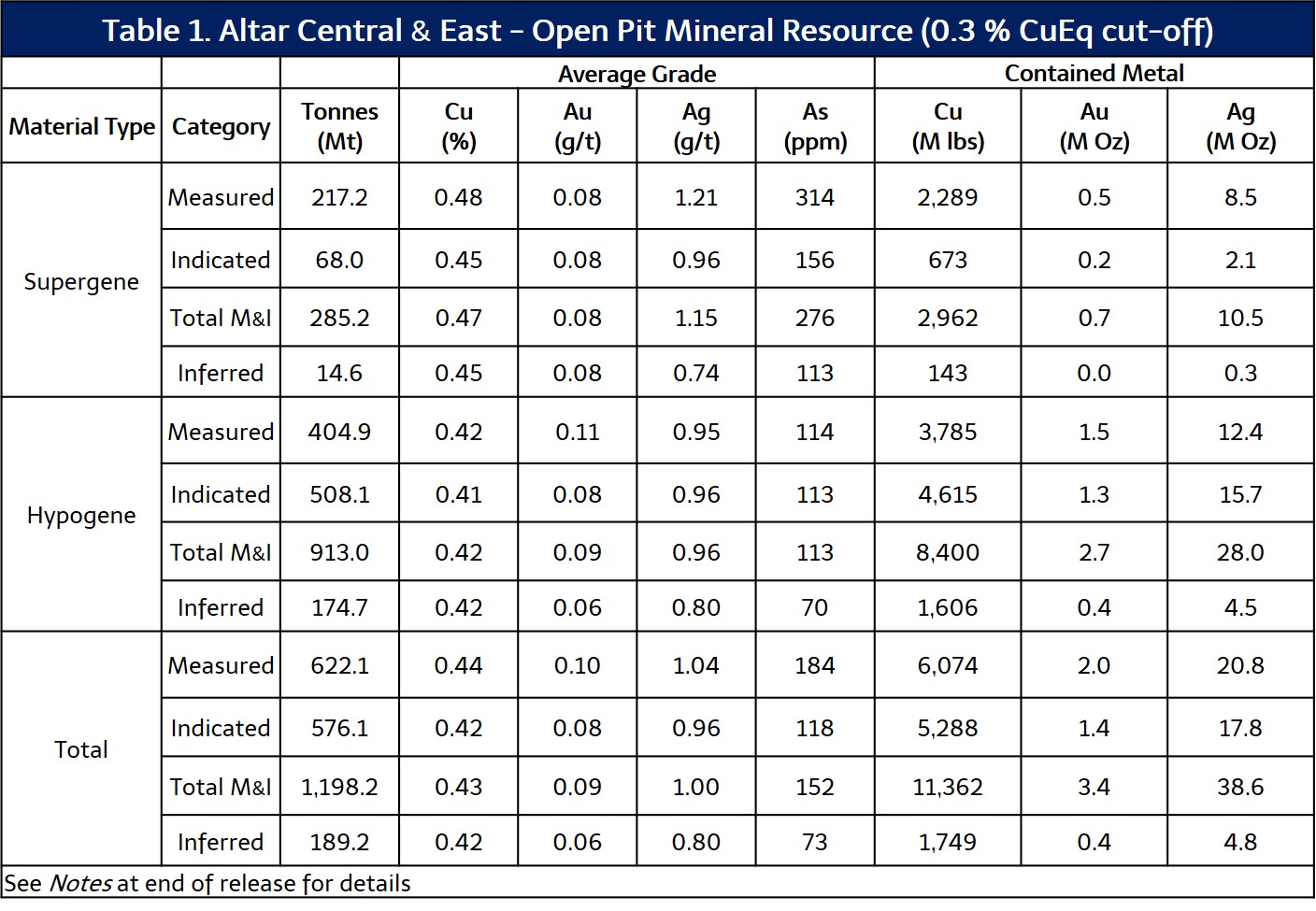Aldebaran Announces Updated Mineral Resource Estimate for the Altar Copper-Gold Project ...