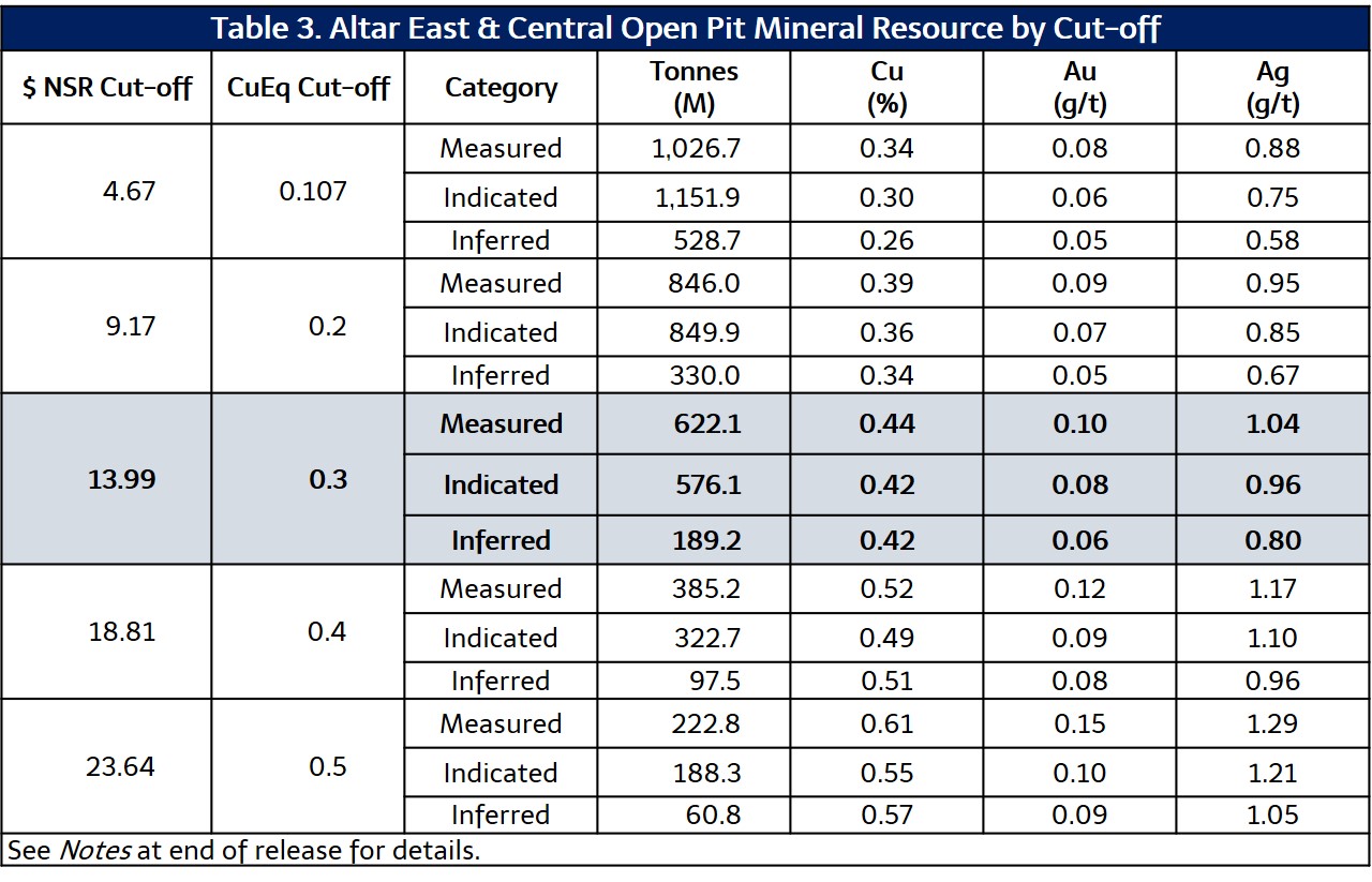 Aldebaran Announces Updated Mineral Resource Estimate for the Altar Copper-Gold Project ...